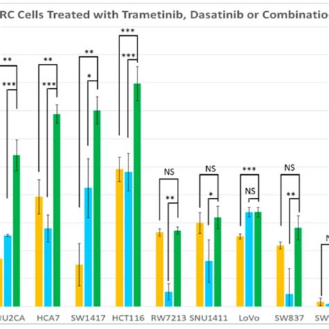 Celltiter Glo Analysis To Compare Cell Dose Response Curve For