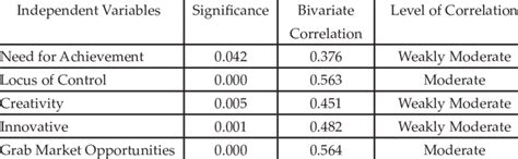 Coefficient Correlations And Significance Value Download Table