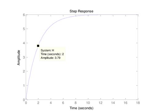 3 Response Example Of A First Order System To A Step Input Download Scientific Diagram