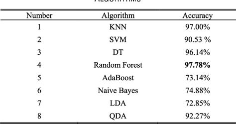 Table V From Series Ac Arc Fault Detection Method Based On L2l1 Norm And Classification