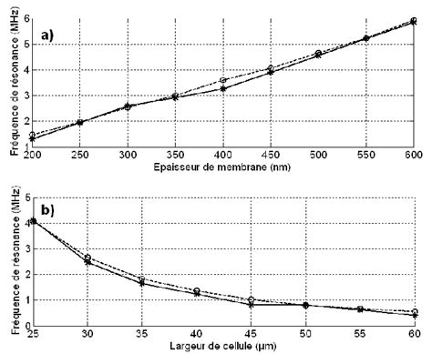 Variation De La Fréquence De Résonance Dans Leau En Fonction De