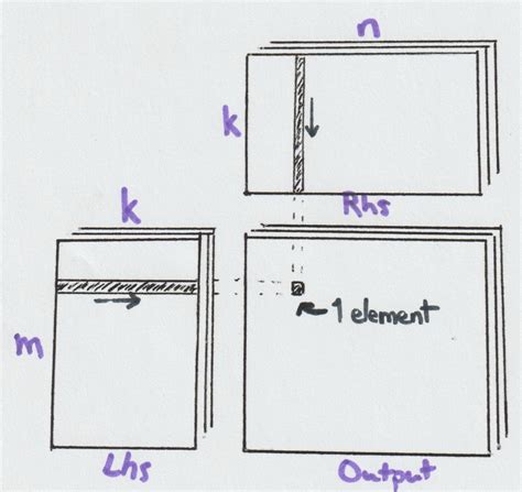 State Of The Art Multiplatform Matrix Multiplication Kernels