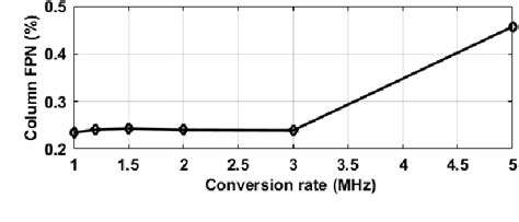 Figure 11 From A 10 Bit 5 Mss Column Sar Adc With Digital Error Correction For Cmos Image