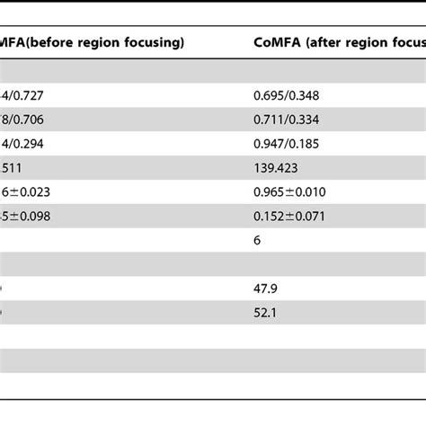 Pls Results Of Comfa And Comsia Models Download Table