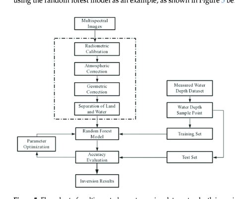 Flow Chart Of Multi Spectral Remote Sensing Data Water Depth Inversion