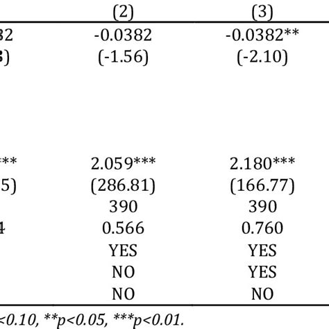 Differences In Differences Model Regression Results Download Scientific Diagram