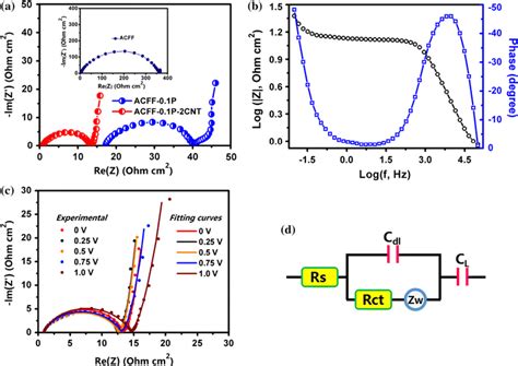 A Nyquist Curves At 0 V Of Acff Inset Acff 01p And Acff 01p 2cnt