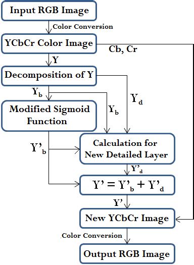 functional block diagram of proposed method download scientific diagram