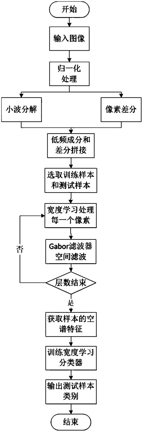 Hyperspectral Image Classification Method And System Based On Stack