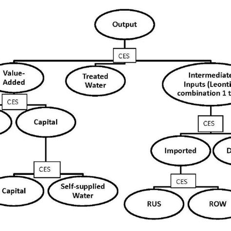 Diagram Of Cge Modeling Process Download Scientific Diagram