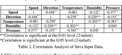 Table 2 From Wind Speed Forecasting Using Regression Time Series And Neural Network Models A