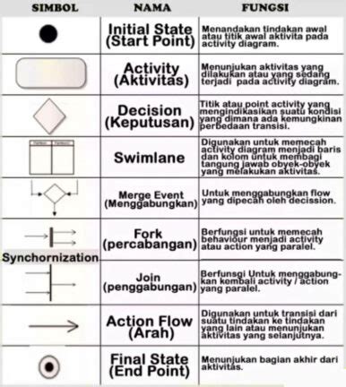 Pengertian Activity Diagram Fungsi Simbol Langkah Dan Contohnya Eroppa