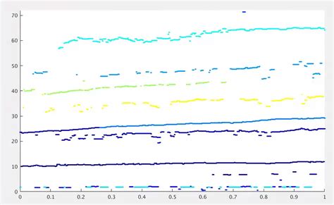 Scatter Plot Remove Long Row Of Data Points In Matlab Stack Overflow