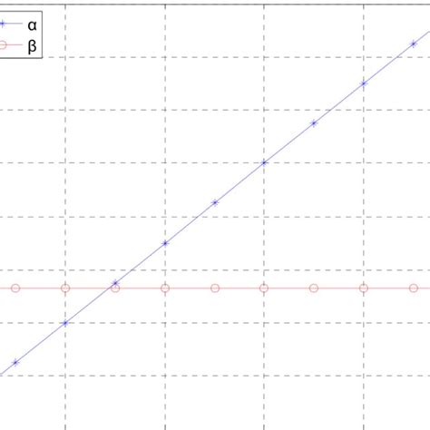 Optimal Time Allocation Strategy α And Optimal Bandwidth Strategy β Download Scientific