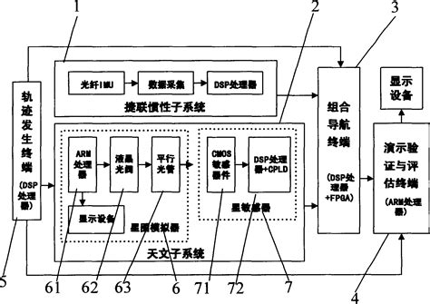 Strapdown Intertialcelestial Combined Navigation Semi Material