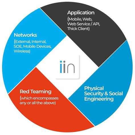 Data Security Storage Iinsight