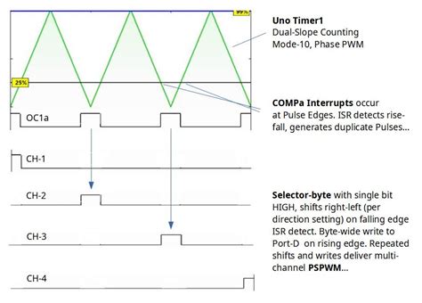 Phase Shift Pwm From Unos Timer1