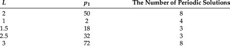 The Number Of Periodic Orbits With Parameter L And P 1 Download