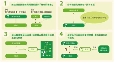 無法正確發現問題的四個原因