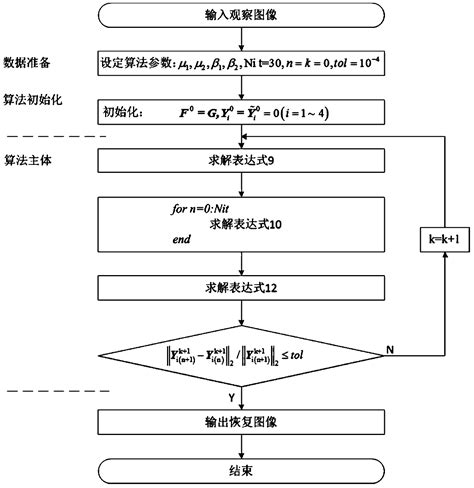 Image Denoising Method Based On High Order Overlapping Group Sparse