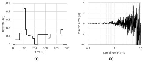 Environmental Sciences Proceedings Free Full Text Dynamic Response Of Water Meters Used For