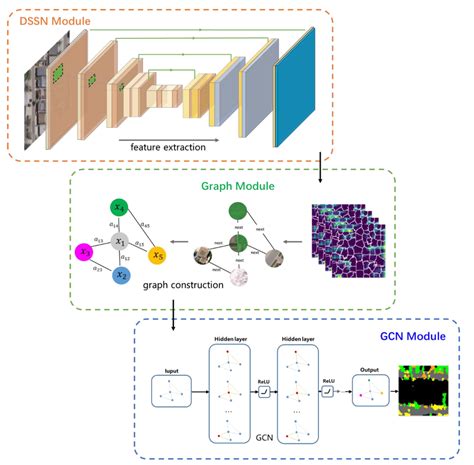 The Workflow Of The Proposed Deep Semantic Segmentation Network Download Scientific Diagram