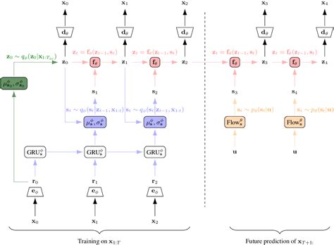 Figure From Identifying Latent State Transition In Non Linear Dynamical Systems Semantic Scholar