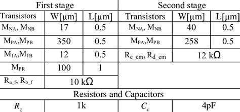 TRANSISTOR SIZES AND ELEMENT VALUES Download Table