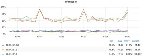 Elasticsearchcpu使用率间歇性陡增解决方案elasticsearch集群cpu使用率过高的问题 Csdn博客