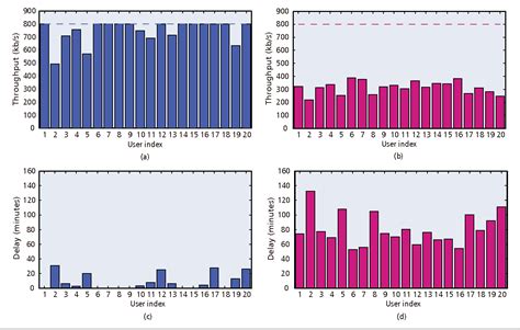 Figure 3 From A Dynamic Bandwidth Allocation Algorithm In Mobile Networks With Big Data Of Users