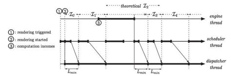 Behavioural Timeline Of The Components Of The Architecture