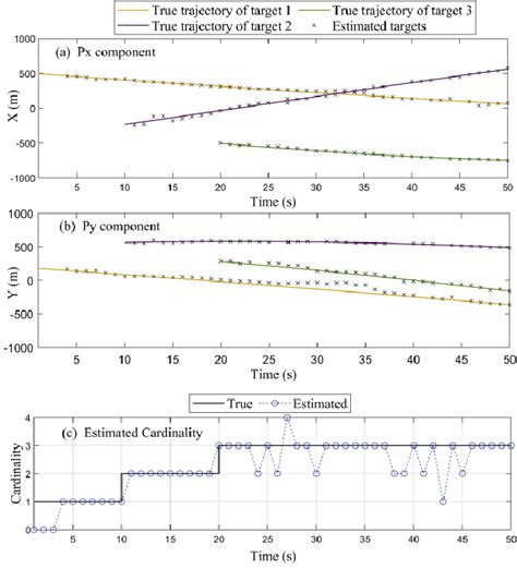 The Estimated Target Trajectories And Cardinality Estimates Versus Time Download Scientific