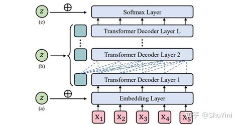 【nlp论文分享andand文本生成】基于transformer的变分自动编码器（vae）（清华大学含源码） 知乎