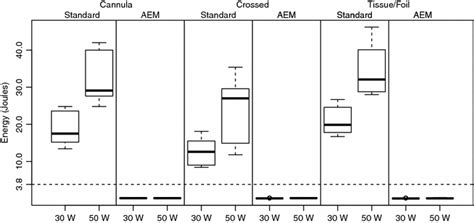 Energy Delivered By Capacitive Coupling By Instrument Type And Power Download Scientific