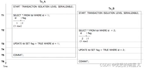 Postgresql（十九）pg的事务概述occ Mvcc S2pl Csdn博客
