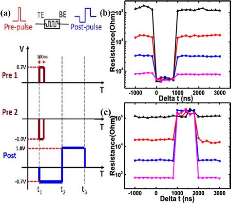 Figure 16 From Convolutional Neural Networks Based On Rram Devices For Image Recognition And