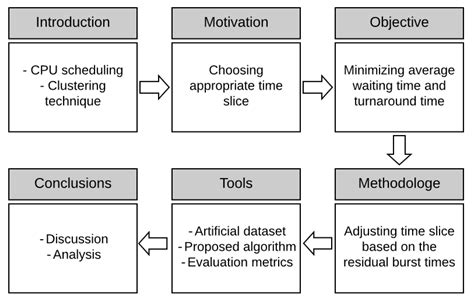 Applied Sciences Free Full Text Dynamic Round Robin Cpu Scheduling
