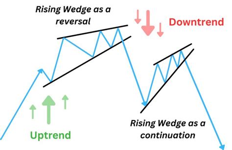 Rising Wedge Pattern Strategies For Savvy Traders Alchemy Markets