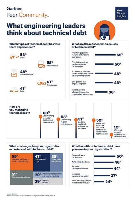 Gartner On Linkedin Softwaredevelopment It