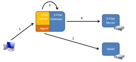 Feature Highlight Delegated Authentication Okiok
