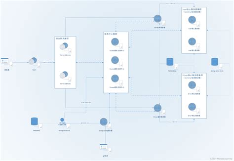 分布式架构网约车平台后端原型系统设计与实现网约车派单接单架构 Csdn博客