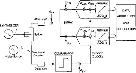 figure 1 from cross correlation noise measurements in a d converters