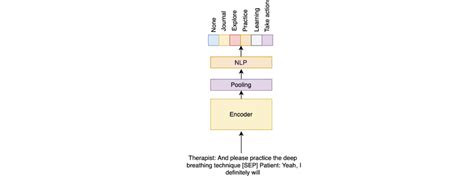 Model Fine Tuning Using A New Set Of Parameters Mlp Multilayer