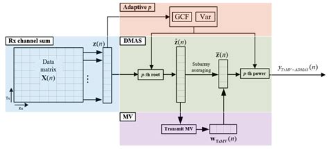 Sensors Free Full Text Improvement In Multi Angle Plane Wave Image Quality Using Minimum