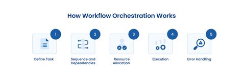 What Is Workflow Orchestration A Complete Guide Astera