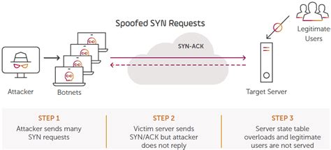 The Top 4 Ddos Attack Vectors Threatening 5g Networks Allot