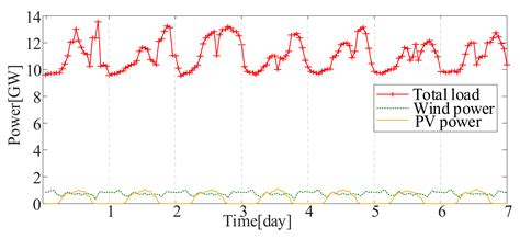 Energies Free Full Text Optimal Dispatch Of High Penetration Renewable Energy Integrated
