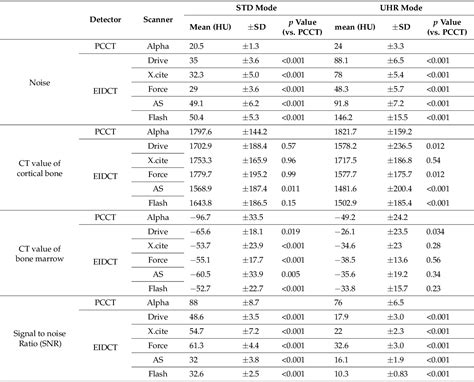 Table 6 From Comparison Of Bone Evaluation And Metal Artifact Between Photon Counting Ct And