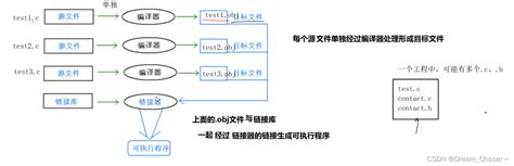 【c进阶】c程序是怎么运作的呢? 程序环境和预处理上c语言编译环境 Csdn博客 【c进阶】c程序是怎么运作的呢? 程序环境和预处理上c语言编译环境 Csdn博客