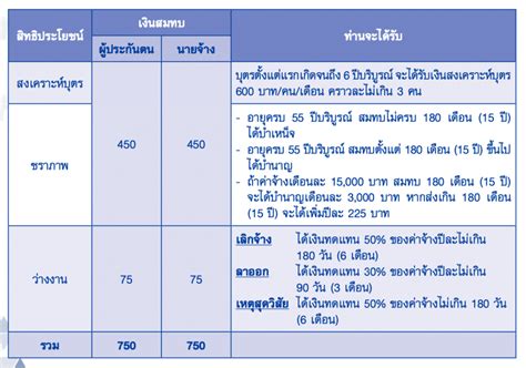 ประกันสังคม มาตรา 33 39 และ 40 ต่างกันอย่างไร มีความช่วยเหลือจาก โควิด 19 ไหม